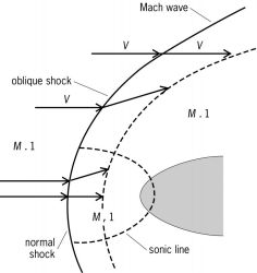 Supersonic Flow | Article about Supersonic Flow by The Free Dictionary
