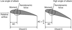 Aerodynamic center | Article about aerodynamic center by The Free ...