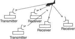 Multistatic radar - Alchetron, The Free Social Encyclopedia