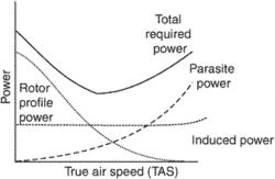 Rotor-induced power | Article about rotor-induced power by The Free ...