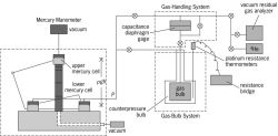 Gas thermometry | Article about gas thermometry by The Free Dictionary