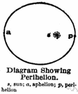Perihelion - definition of perihelion by The Free Dictionary